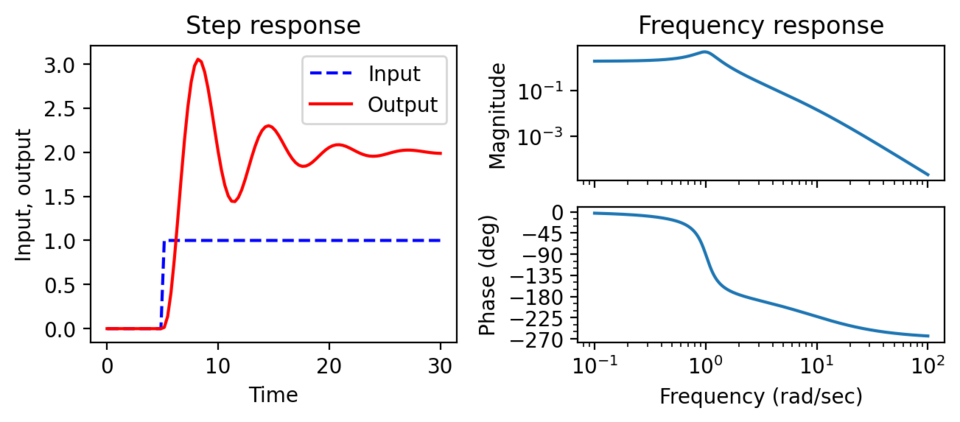 Figure 3.4: Input/output response of a linear system - FBSwiki